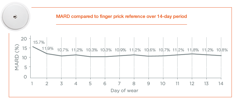 The Accuracy of the FreeStyle Libre System | FreeStyle Blood Glucose Meters